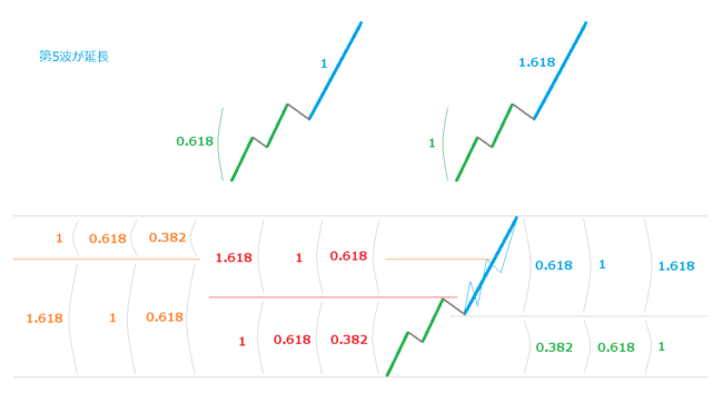 推進波の倍率 | FX勉強中