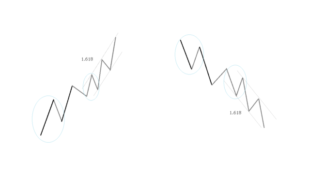 エクステンション（波の延長） | FX勉強中
